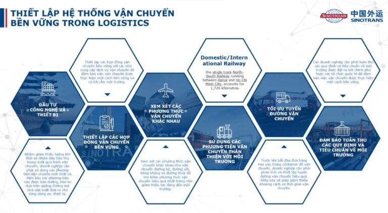 Thiết lập hệ thống vận chuyển bền vững trong Logistics - Sinovitrans ...