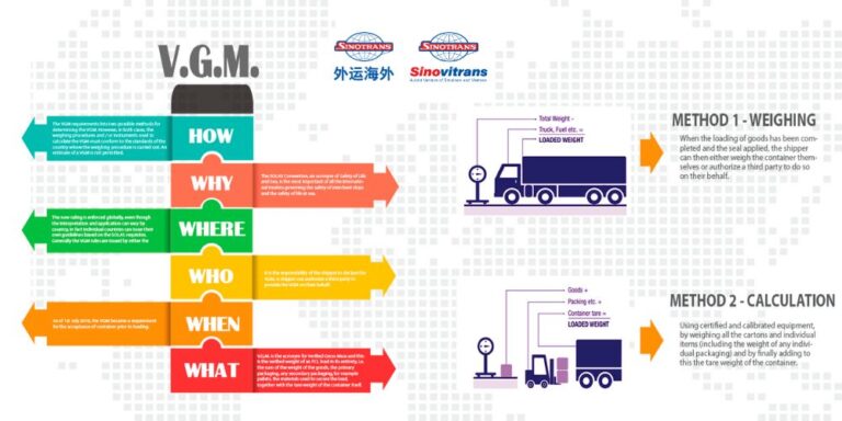 VGM là gì? VGM có vai trò gì trong hoạt động xuất nhập khẩu ...